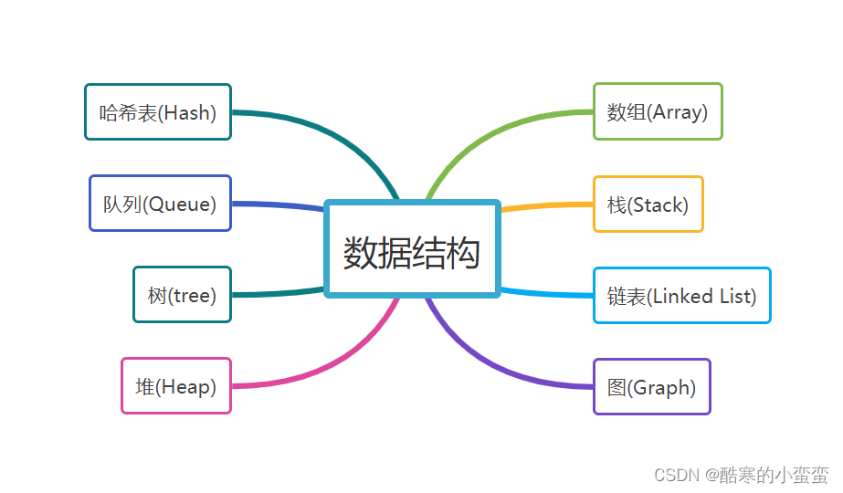 阶段二-Day11-数据结构的学习-CSDN博客