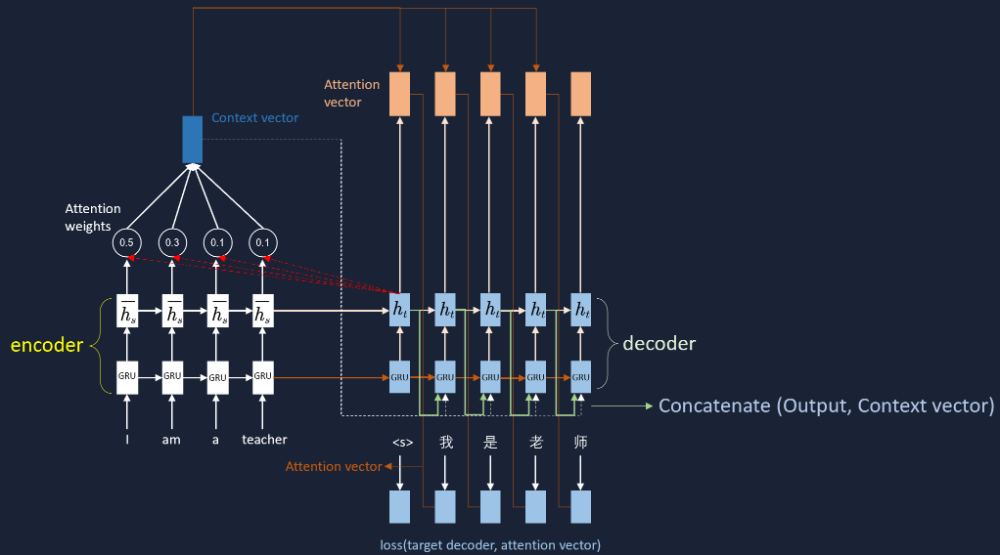 Seq2seq Attention Csdn博客
