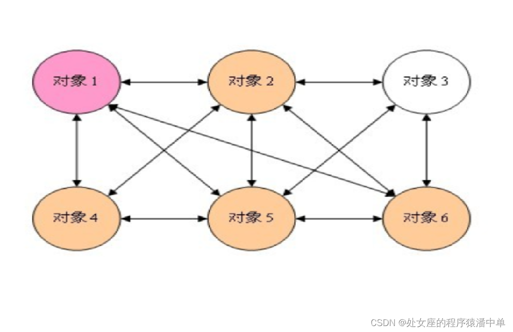 【java23种设计模式之中介者模式——租房子案例】java中介者模式租房案例 Csdn博客