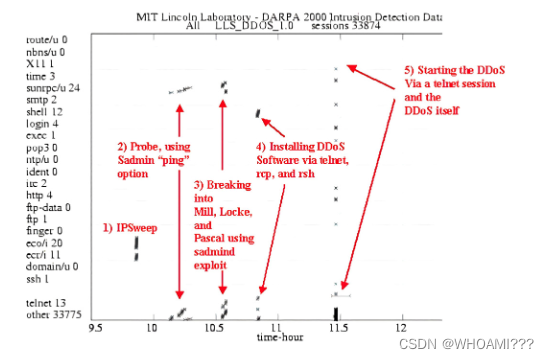 多步攻击场景构建和攻击链提取方法_darpa2000-CSDN博客
