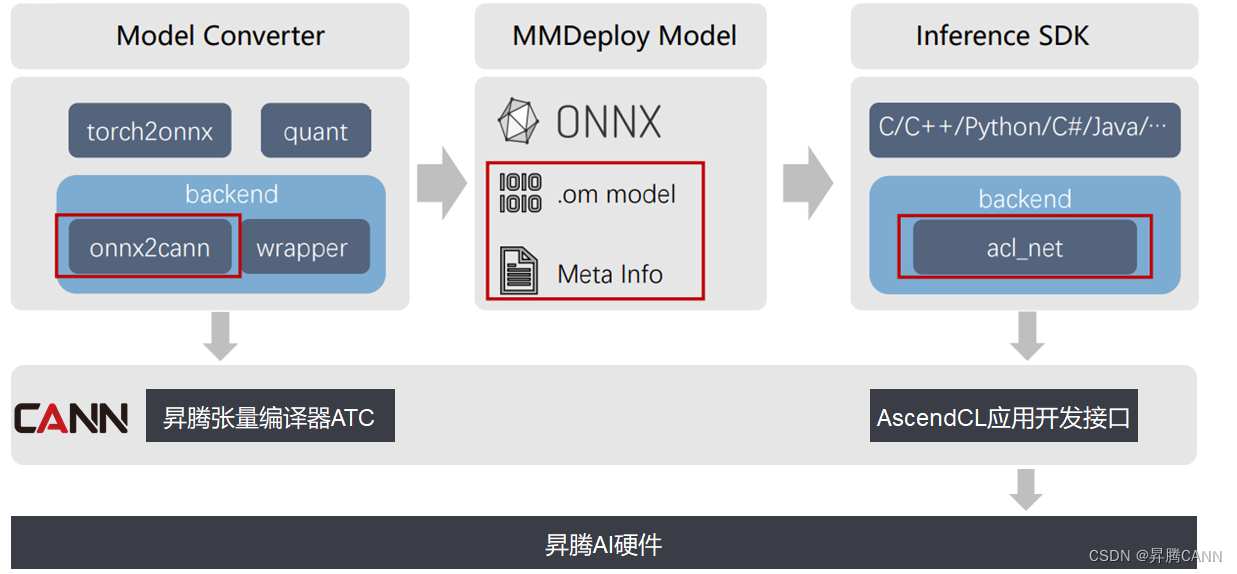昇腾携手OpenMMLab，支持海量算法仓库的昇腾AI推理部署_昇腾容器复现视觉算法-CSDN博客