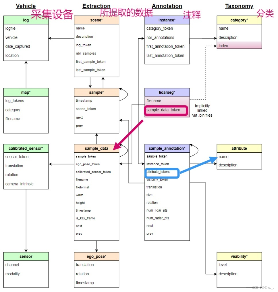 [ADAS预研笔记]自动驾驶常用训练数据库_bdd100k poly2d 中 l和c-CSDN博客