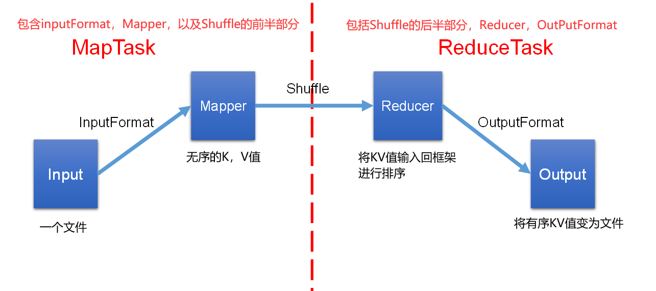 Hadoop基础【MapReduce框架原理】_hadoop中mapreduce框架-CSDN博客