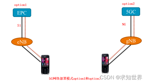 5G组网技术-CSDN博客