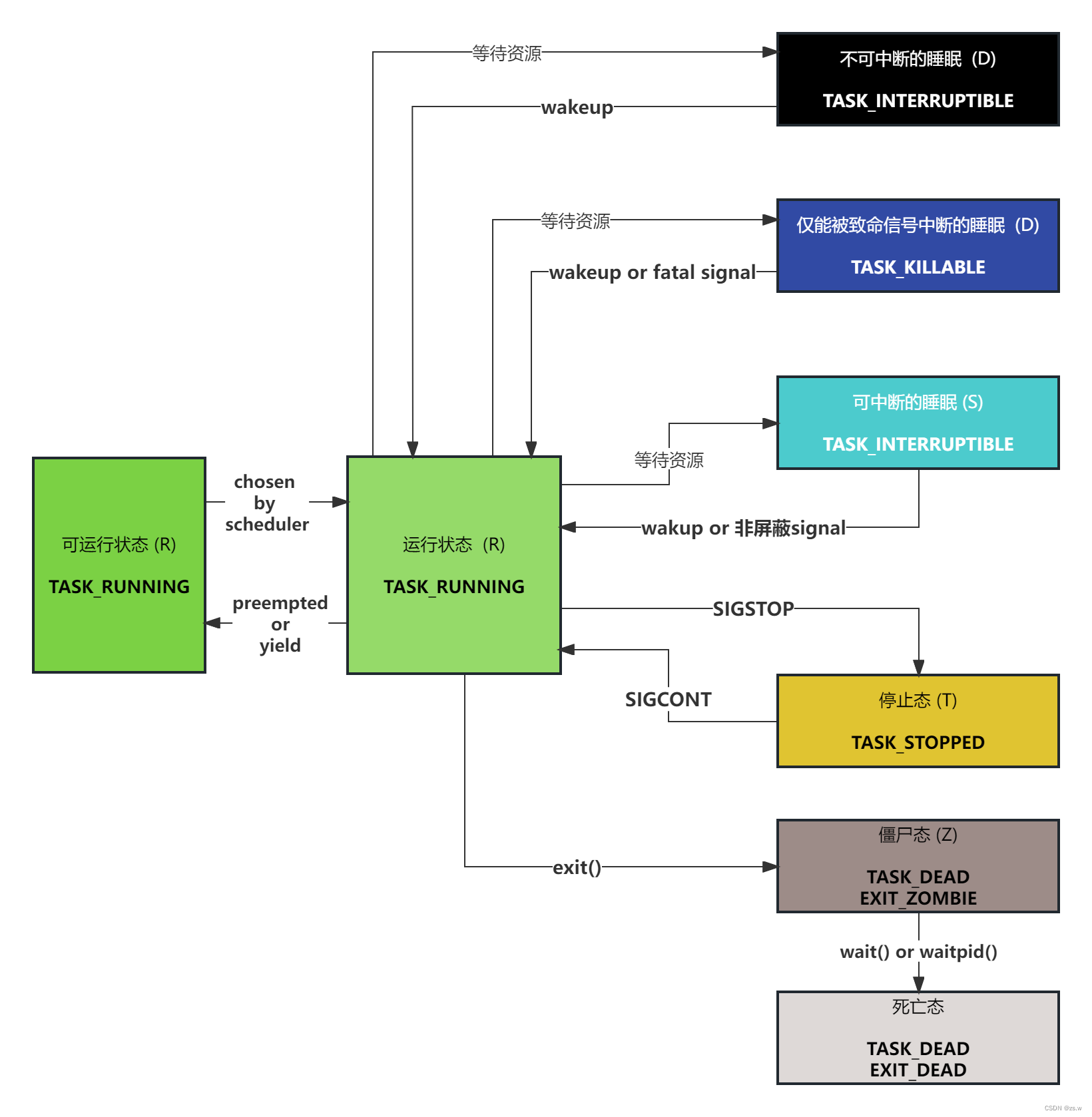 Linux Task 状态变迁_linux task状态机-CSDN博客