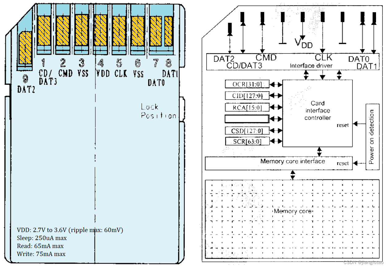 SD卡/SD卡卡槽/TF卡/TF卡卡槽的引脚定义_tf卡引脚定义-CSDN博客