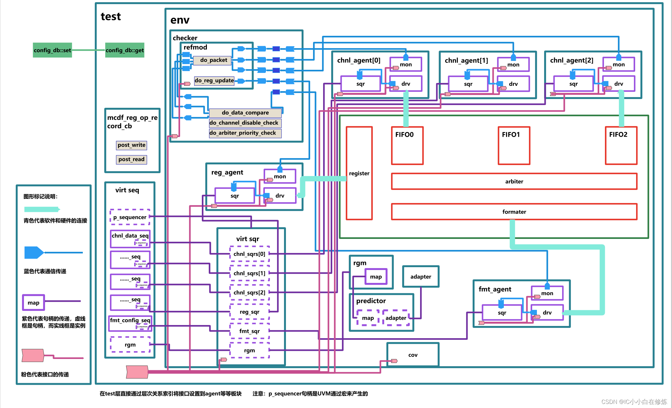 MCDF UVM版本 层次梳理，结构图_mcdf与tb的关系-CSDN博客