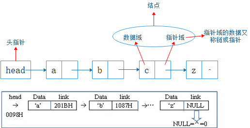 【数据结构】线性表2——线性表的链式表示和实现(单链表)单链表的表示和实现 Csdn博客