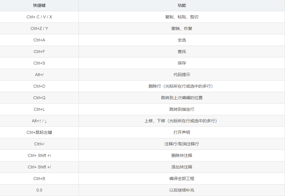 CCS 常用快捷方式_ccs按什么快捷键弹出结构体快捷菜单-CSDN博客