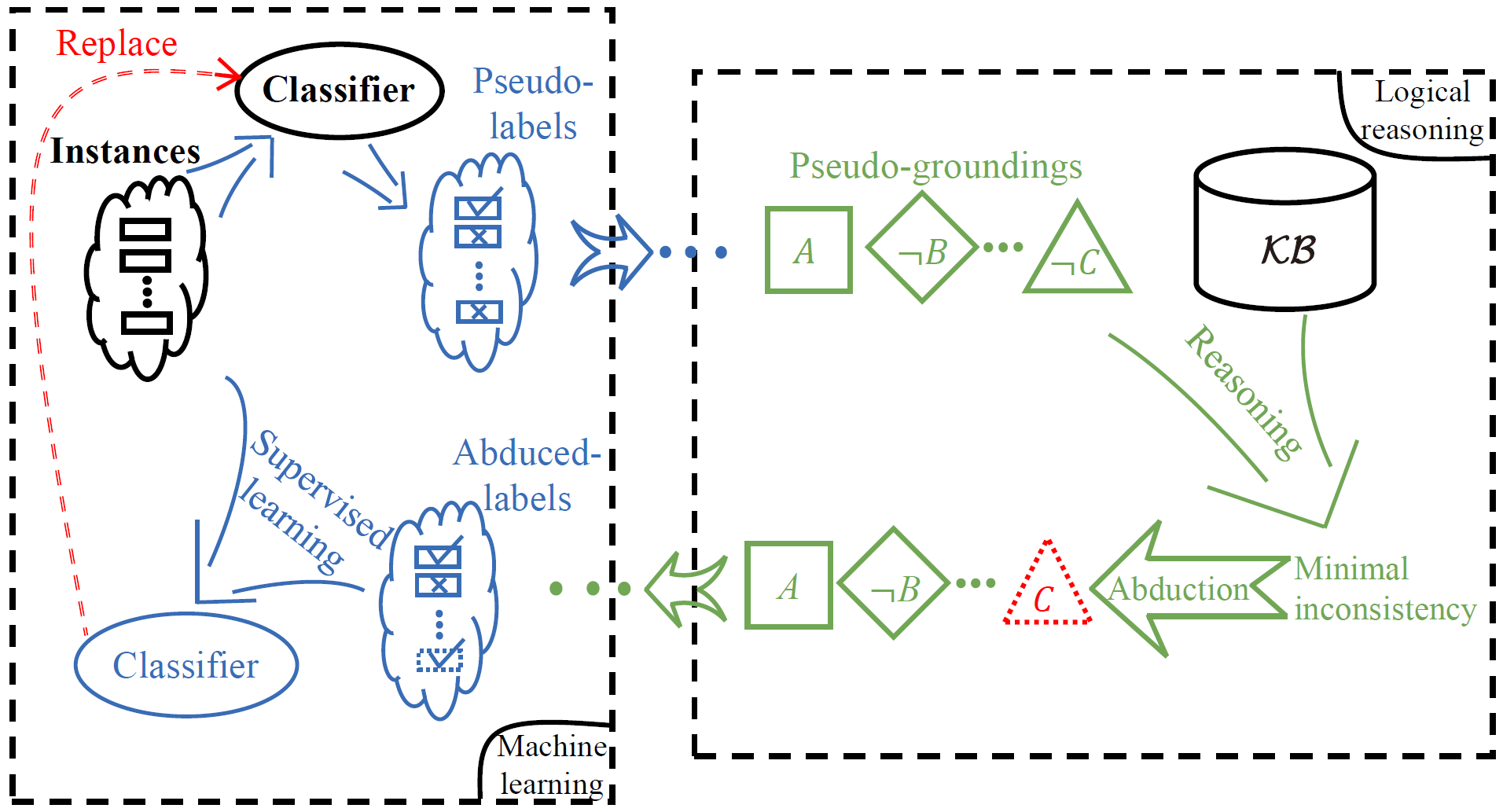 论文阅读 (35)：Abductive Learning (反绎学习)-CSDN博客