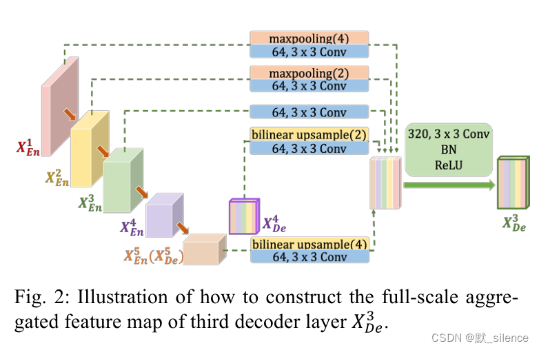 论文解析[4] UNET 3+: A FULL-SCALE CONNECTED UNET FOR MEDICAL IMAGE SEGMENTATION_unet3+包含分类引导模块吗-CSDN博客