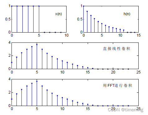 MATLAB实现 利用FFT和IFFT计算线性卷积_利用fft计算线性卷积。设x(n)=[23 14 5];h(n)=[2 174 5 7 2 3]。计-CSDN博客
