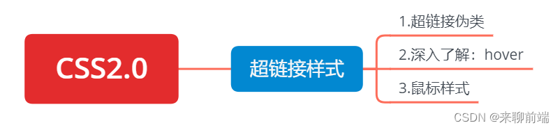 Css层叠样式表—css超链接样式div中超链接的属性ahover代码 Csdn博客