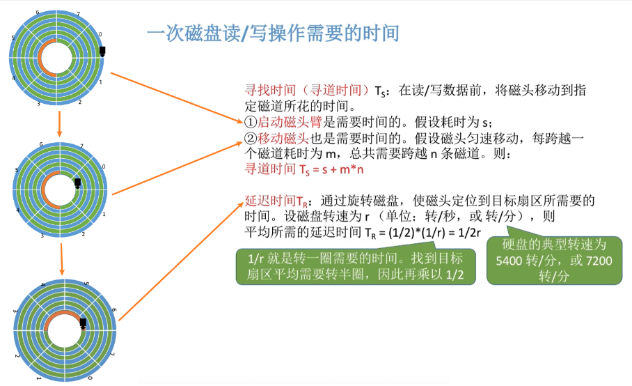 【王道操作系统】4.2.2 磁盘调度算法(FCFS、SSTF、SCAN、LOOK、S-SCAN、C-LOOK)_look算法流程图-CSDN博客