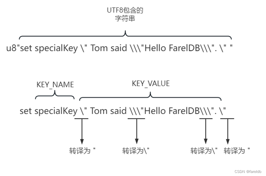 FarelDB 第2章 第1讲 键值对命令 字符串操作类(string) 之 set key value_db.set(key, value ...