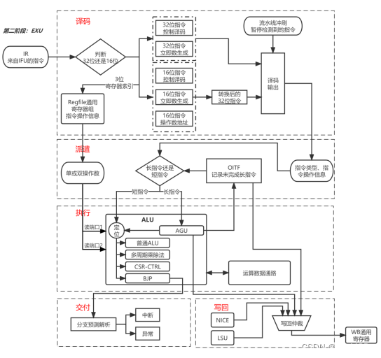 【蜂鸟E203内核解析】Chap.2 E203内核中指令执行的过程-为什么E203是两级流水线？-CSDN博客