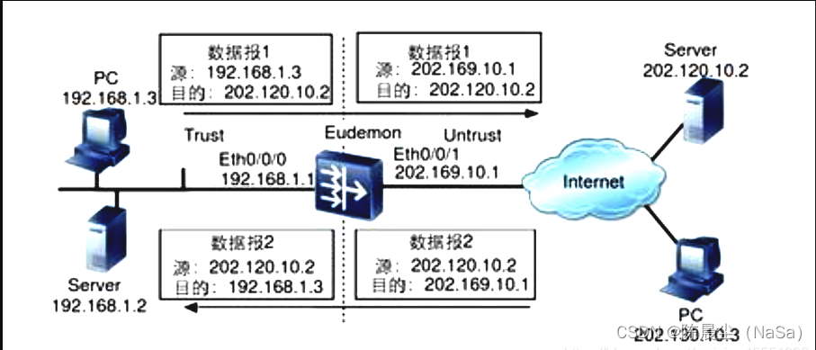 NAT工作原理与配置_nat原理与配置-CSDN博客