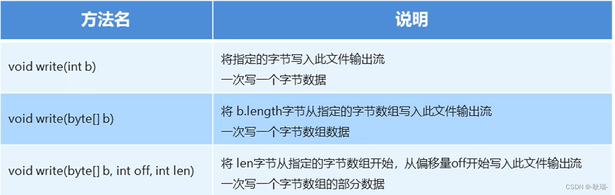 Java字节流写数据的几种方法java Byte 怎么写进 Write Csdn博客