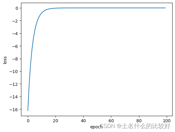 Pytorch学习 梯度下降算法（三） Csdn博客