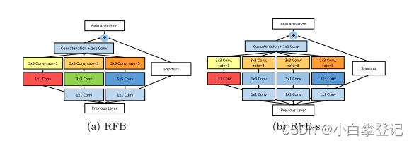 RFB Net | 用于准确和快速目标检测的感受野块网络_网络rfbnet-CSDN博客