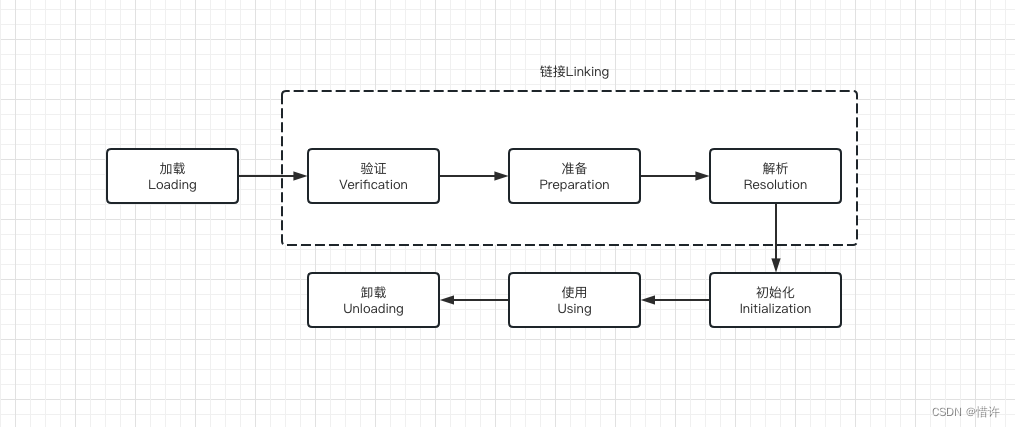Java“类”的生命周期对象类的静态属性的生命周期 Csdn博客 