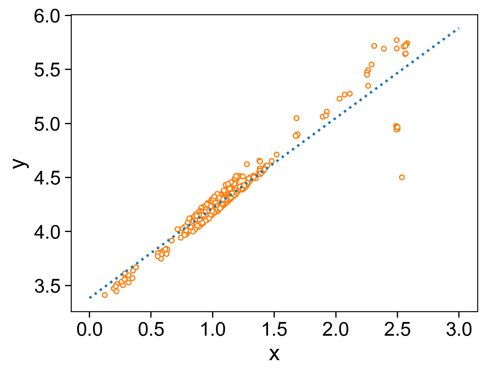 【python学习】 使用sklearn对数据进行线性回归,并绘制回归线sklearn线性回归数据集 Csdn博客