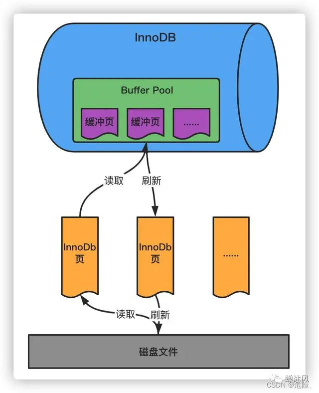 Mysql小知识:一条sql更新语句是如何执行的 (undoredobinlog日志文件作用)redo Sql语句 Csdn博客