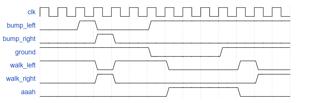 HDLBits刷题之：Lemmings1-3_hdlbits lemmings-CSDN博客