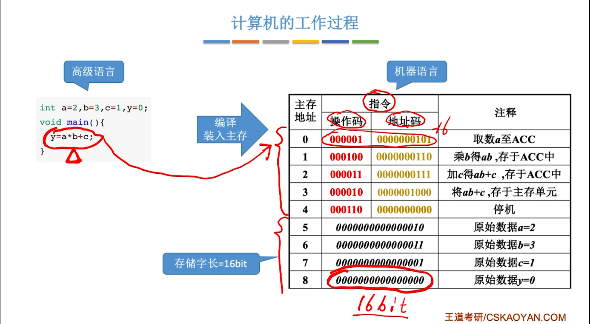 计算机组成原理 王道考研2021 第一章:计算机组成原理概述 计算机的工作过程(从源程序到可执行文件)、计算机的层次结构、计算机软件的分类、三种级别的语言王道计算机组成第一章csdn