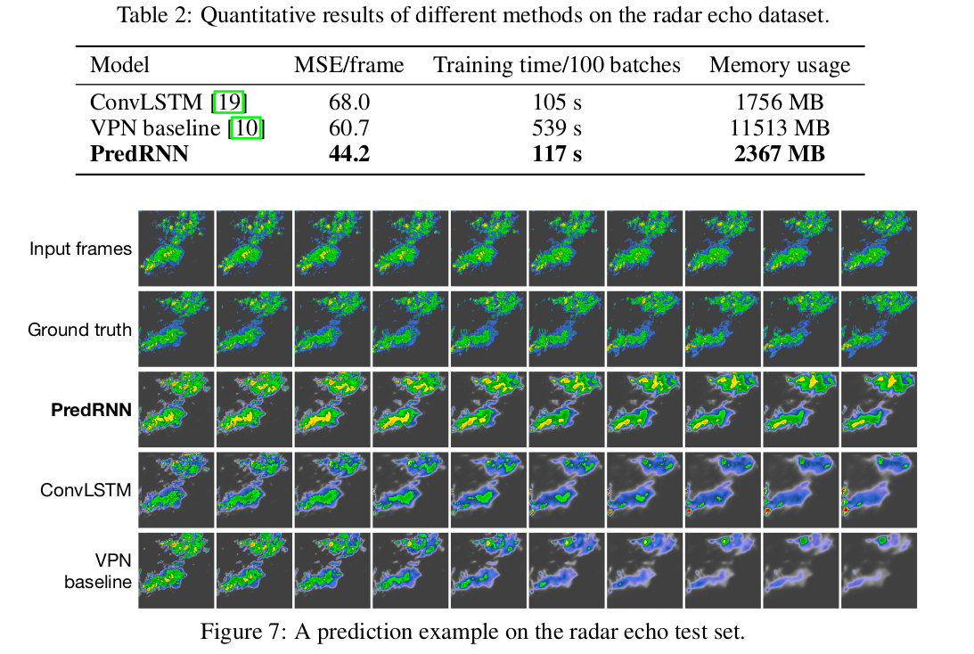 【时空序列预测paper】PredRNN: Recurrent Neural Networks for PredictiveLearning using Spatiotemporal ...