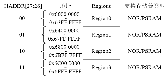 GD32学习笔记（1）EXMC介绍-CSDN博客