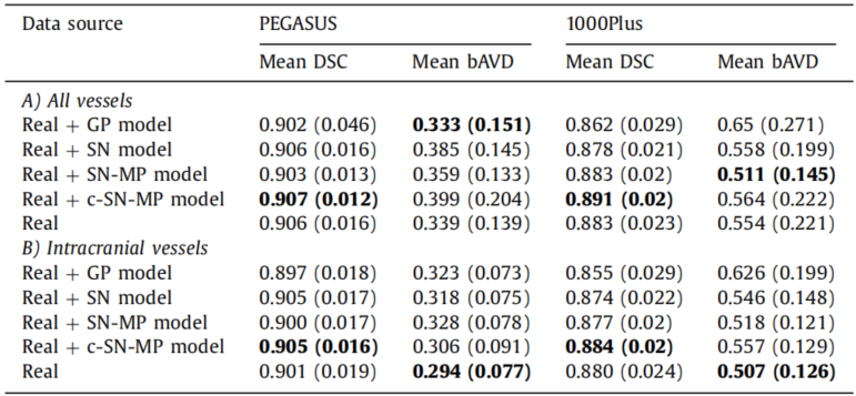 文章阅读：Generating 3D TOF-MRA volumes and segmentation labels using generative adversarial networks ...