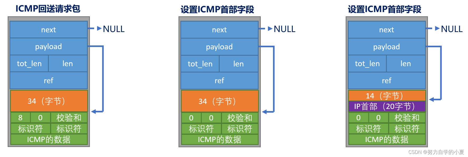正点原子lwip学习笔记——icmp协议lwip 回复icmp Csdn博客
