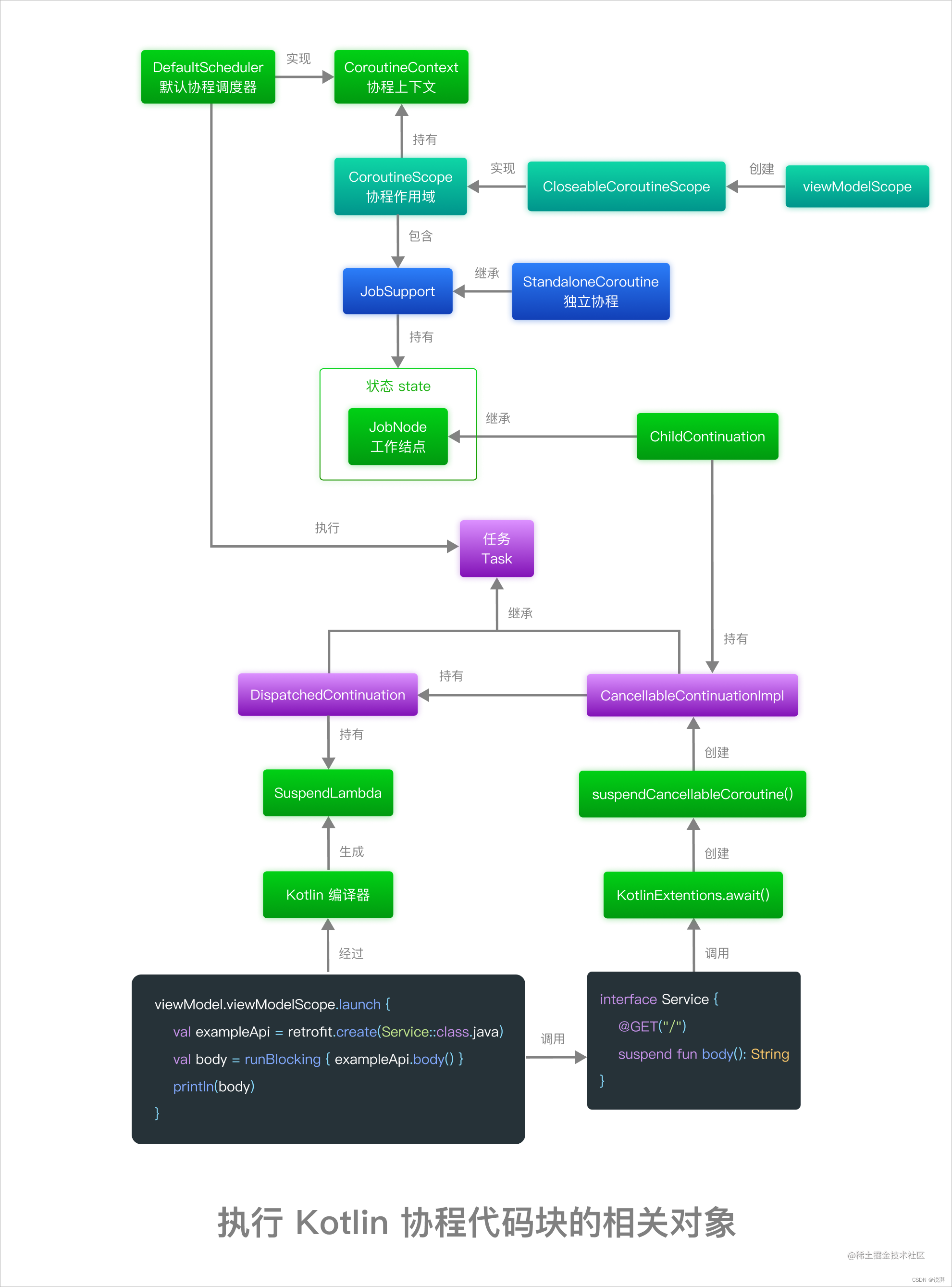 探索 Kotlin 协程原理kotlin协程的原理 Csdn博客