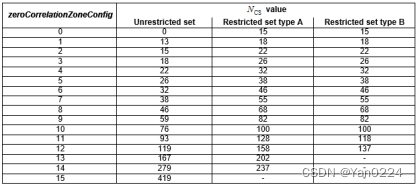 初步了解5G PRACH信号以及的生成方法-CSDN博客