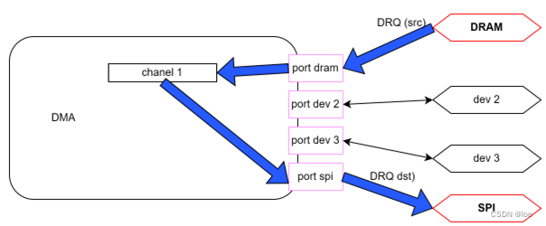 初识DMA(1)_dma descriptor-CSDN博客