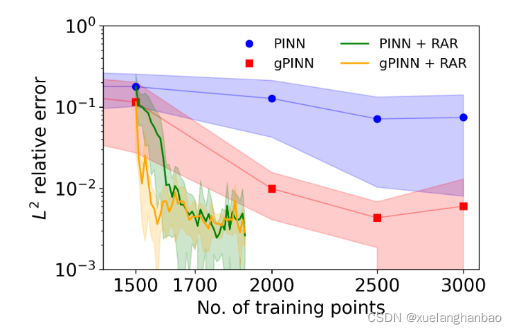 Gradient-enhanced physics-informed neural networks for forward and inverse PDE problems-CSDN博客
