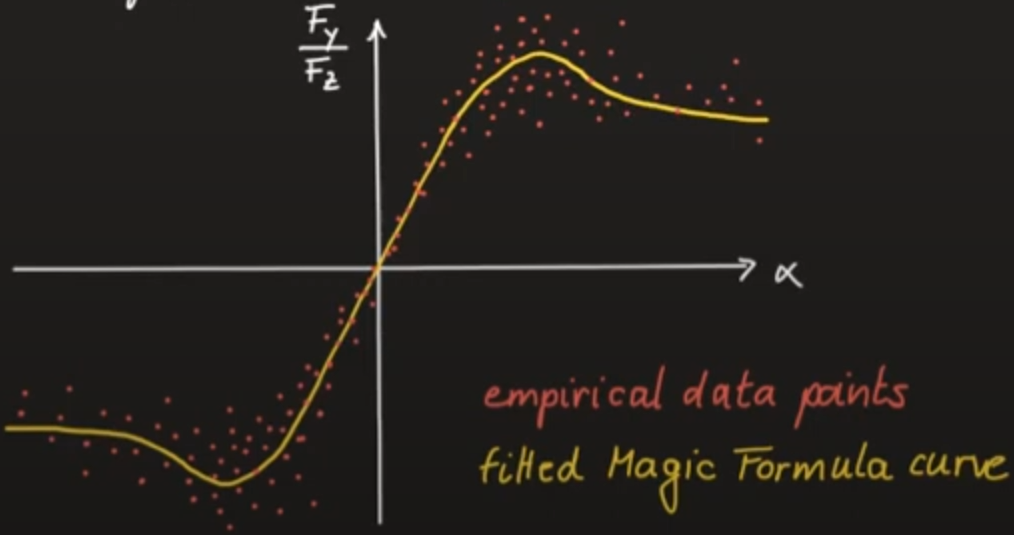 Vehicle Dyanmics and Control 2. Dynamic bicycle model_5.draw the dynamic bicycle model and ...