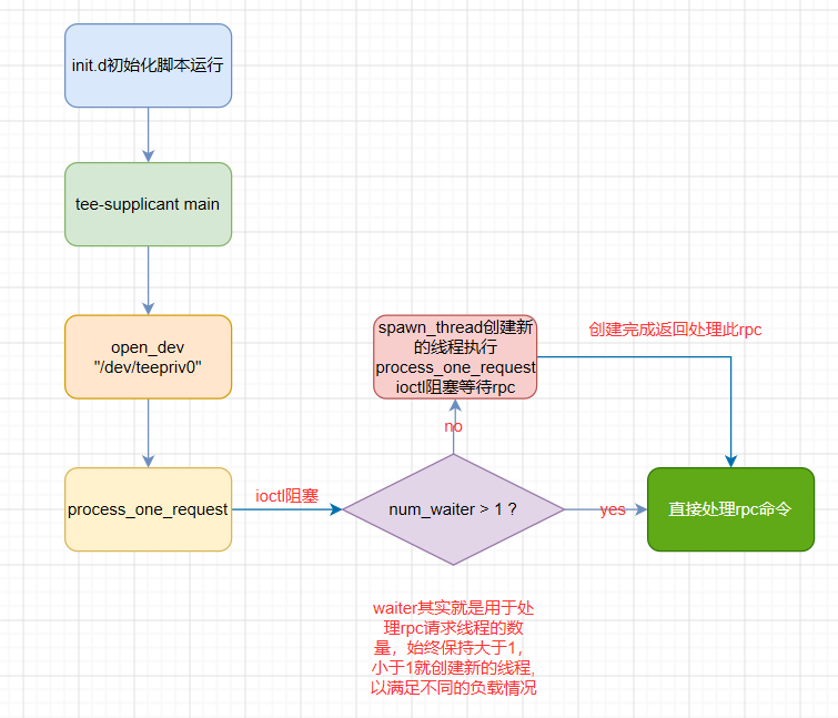 【OP-TEE】tee supplicant简介_tee-supplicant-CSDN博客