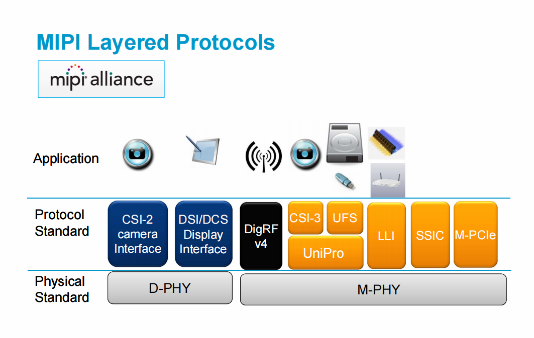MIPI CSI, DSI, UFS, C-PHY, D-PHY, M-PHY concept understanding - Programmer Sought