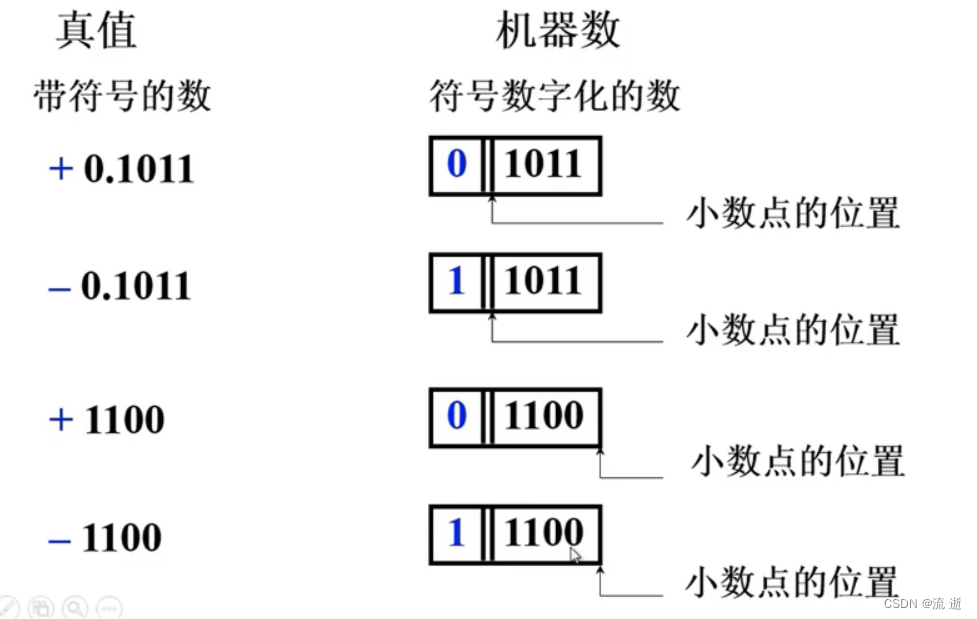 二进制码介绍_1110的原码反码补码-CSDN博客