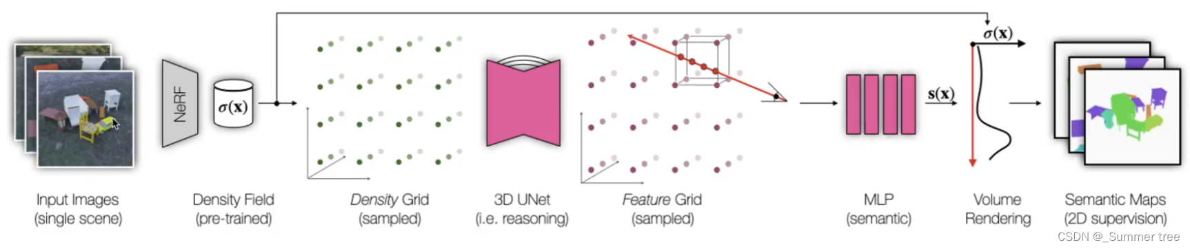 【深蓝学院】基于NeRF的三维场景重建和理解（beyond Novel view synthesis NeRF+X）_nerf 深蓝-CSDN博客