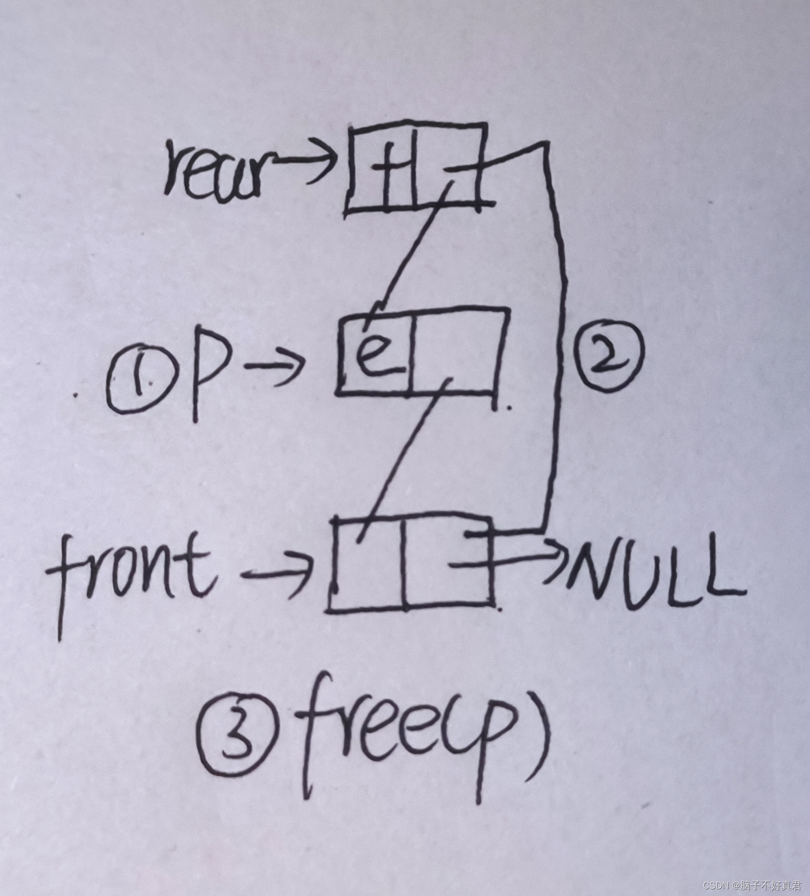 链队列的初始化，入队，出队，取对头元素功能实现用c语言设计一链队列有初始化求队列的长度入列操作出队列操作取队头元素 Csdn博客
