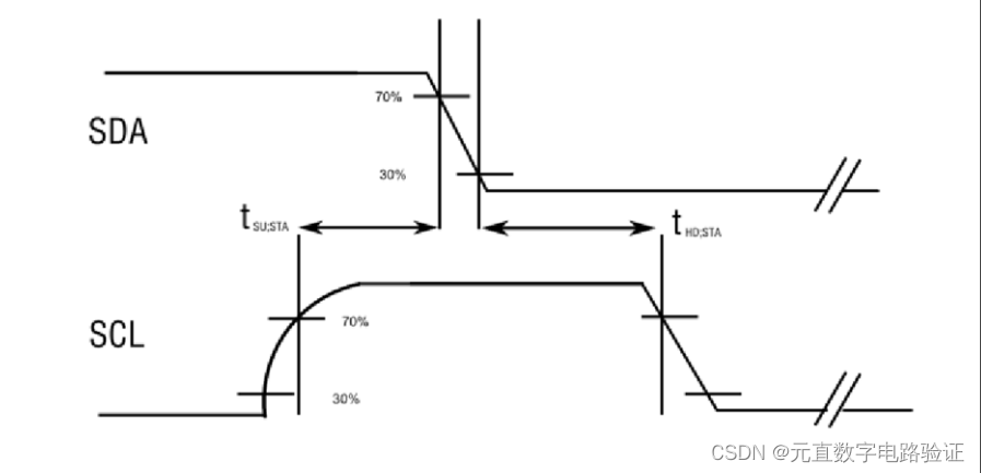 [I2C]I2C通信协议详解（二） --- I2C时序及规格指引_i2c读写时序图-CSDN博客