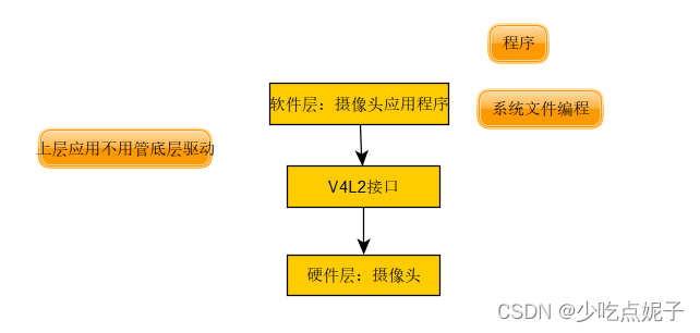 树莓派 V4l2编程入门1树莓派 V4l2编程入 Csdn博客 1082