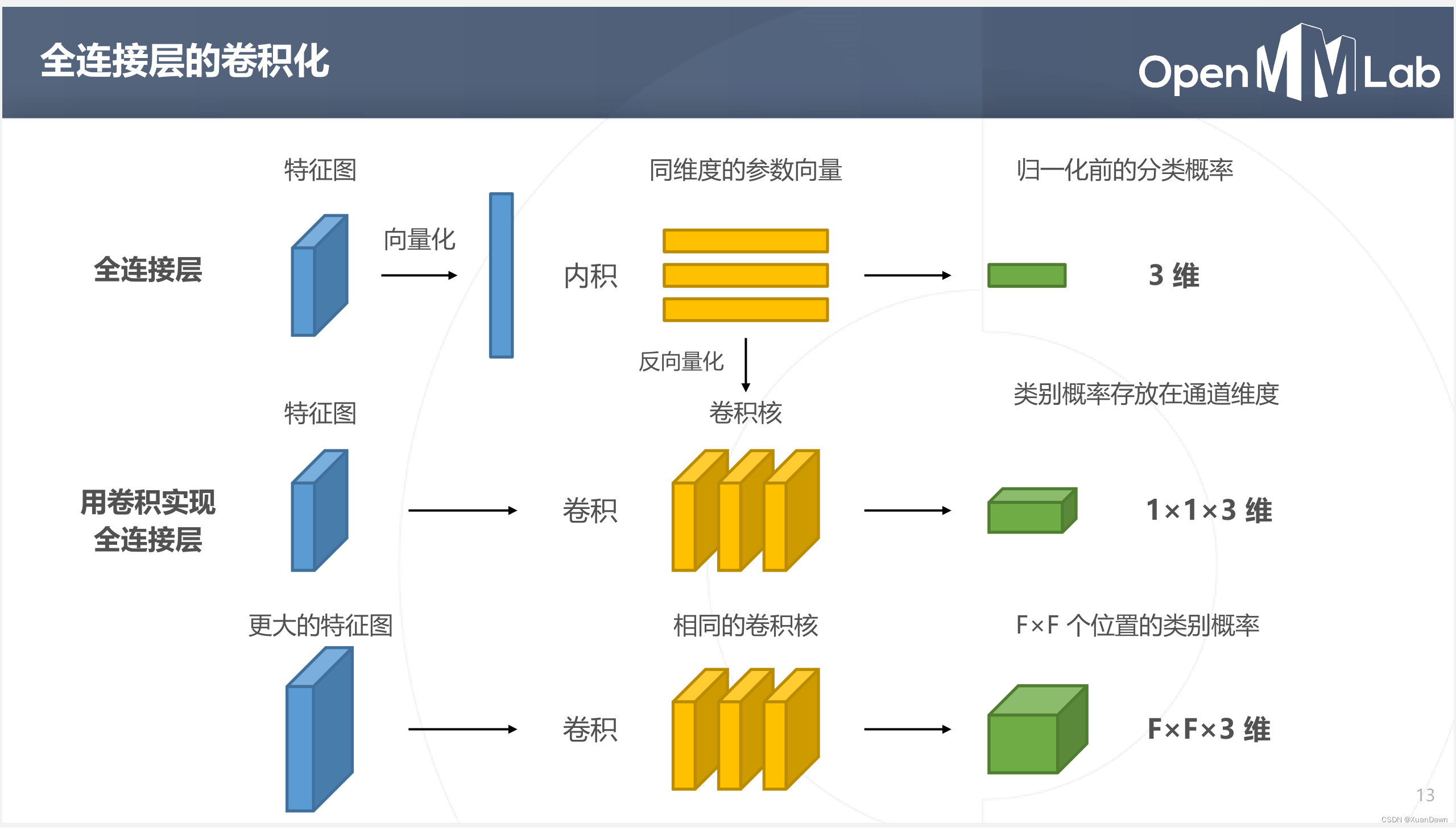 OpenMMLab AI实战营打卡笔记——06 语义分割算法基础_语音分割ai模型-CSDN博客