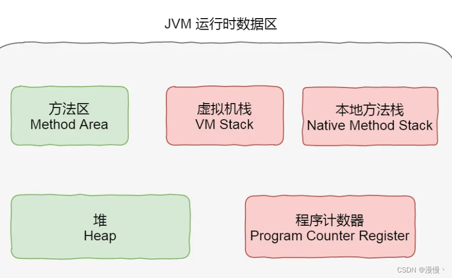 【jvm的整体架构你了解了吗？一文带你jvm从入门到入门。】jvm 基本常识与整体架构 Csdn博客