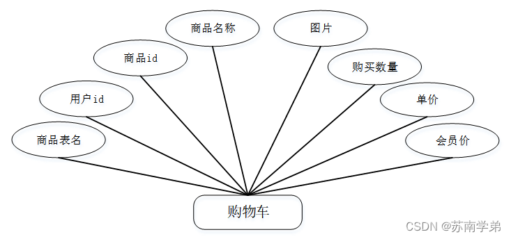 独有源码 Java Jsp网上家电销售管理系统u8m7d从不会做毕业设计到成功完成的过程与方法家电销售系统er图 Csdn博客