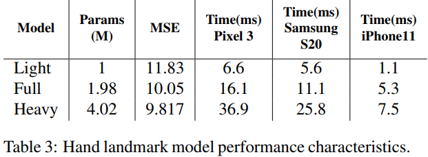 3D hand pose：MediaPipe Hands: On-device Real-time Hand Tracking ...
