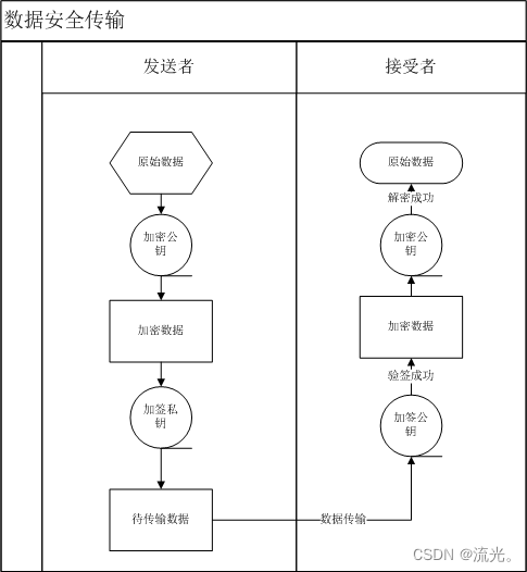 Rsa公私钥加密加签顺序rsa 是公钥加密还是私钥加密 Csdn博客